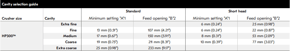 HP300 Cone crusher High performance crushing HP Series™cone crushers