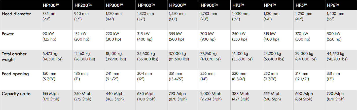 HP300 Cone crusher High performance crushing HP Series™cone crushers